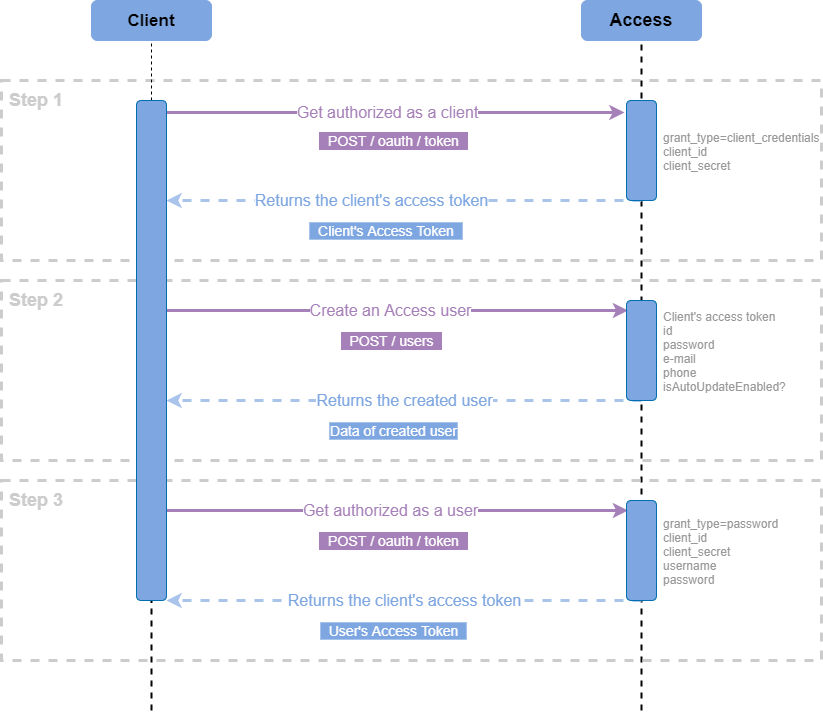 Authorization and Creation of a User Identity