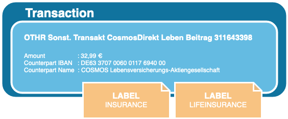 Introduction to Labelled Transactions